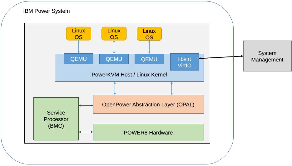 搶攻大資料與分析應用，IBM推2U尺寸Linux系統專用伺服器 | iThome